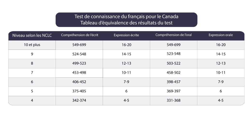 Interprétation du score au TCF Canada : Comment doit-on faire ...